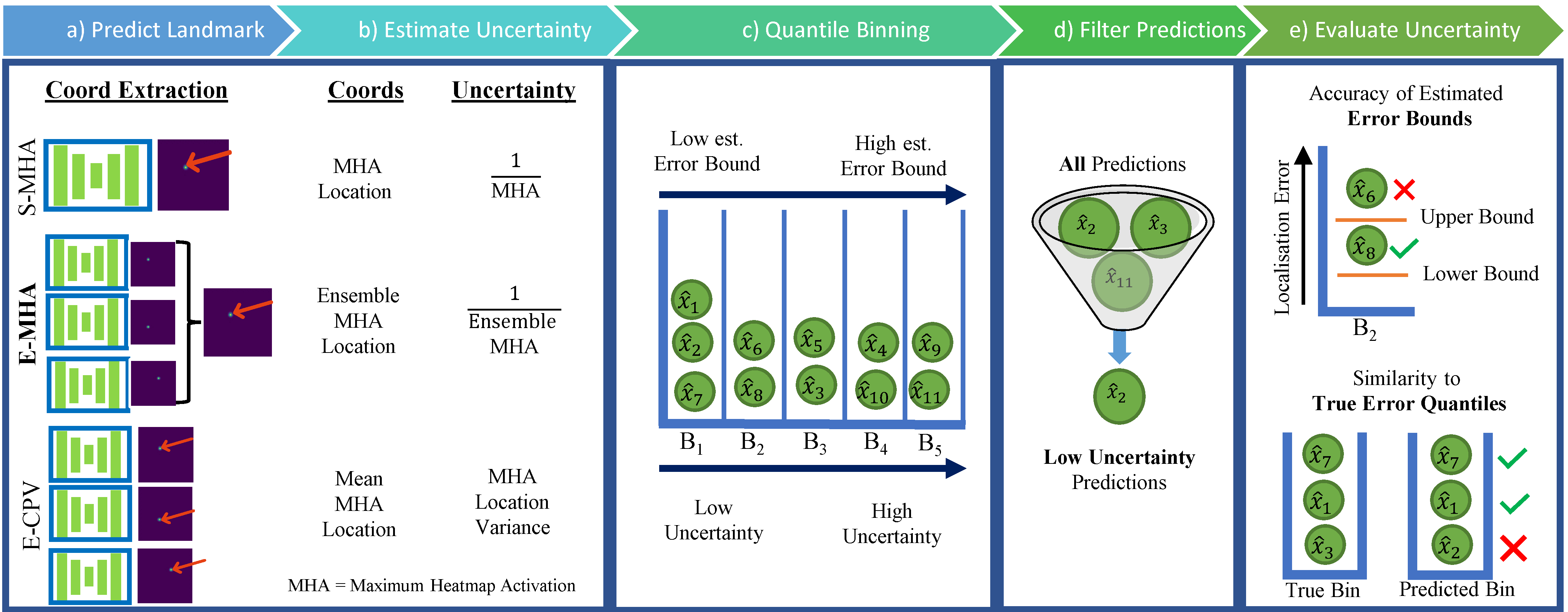 Uncertainty estimation for landmark localisation | Haiping Lu