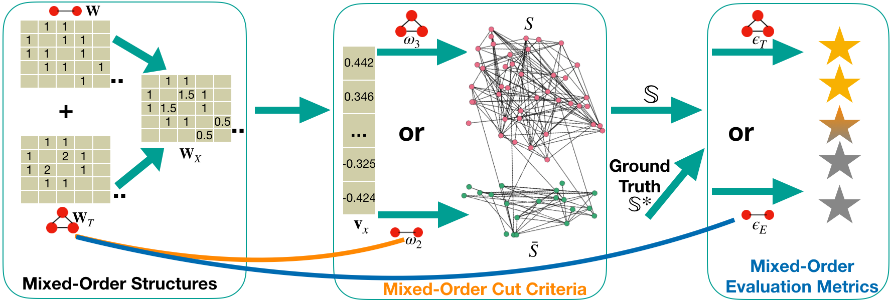 Mixed-order spectral clustering for networks | Haiping Lu